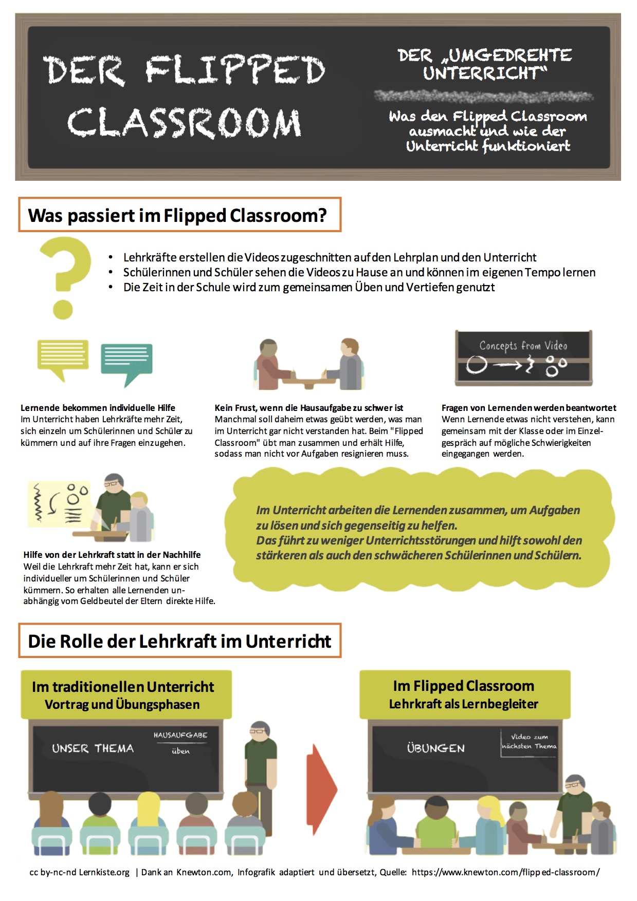 Info-Material zum Flipped Classroom – Lernkiste.org