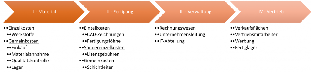 Kostenstellen – Lernkiste.org